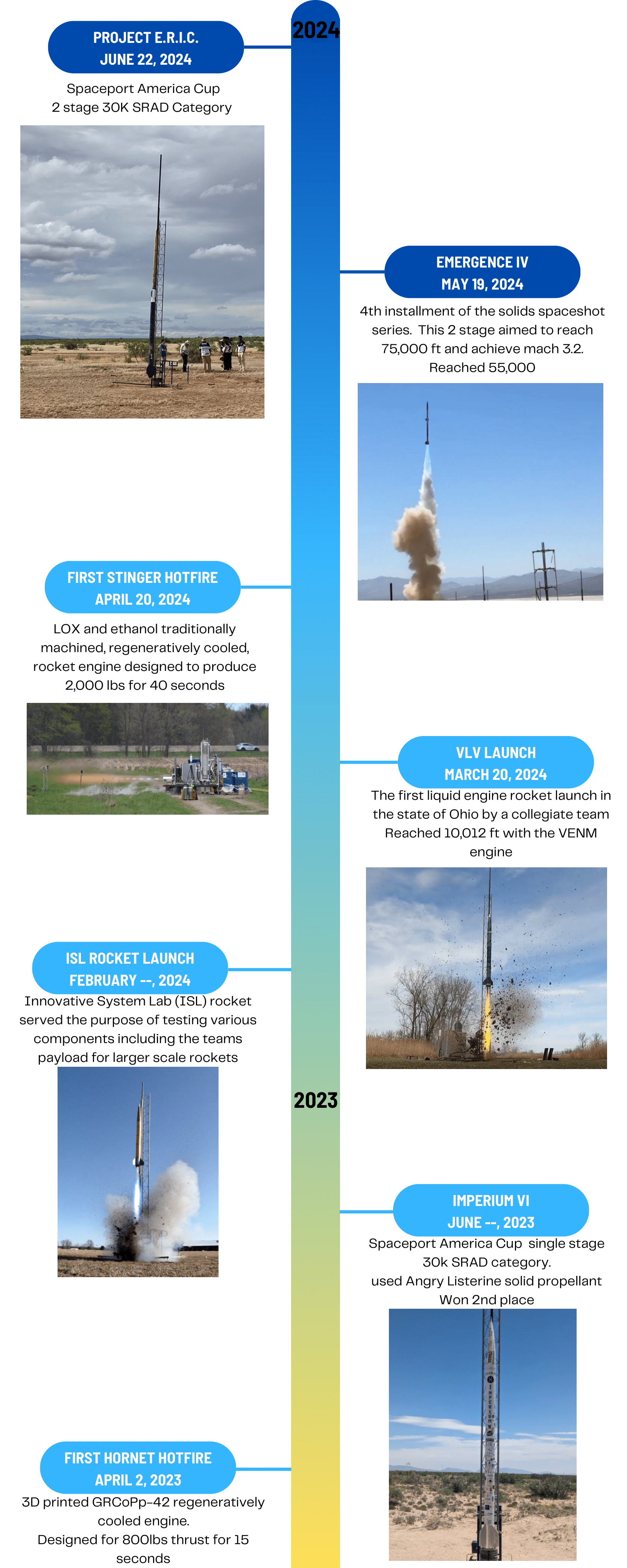 Team Timeline – Akronauts Rocket Design Team