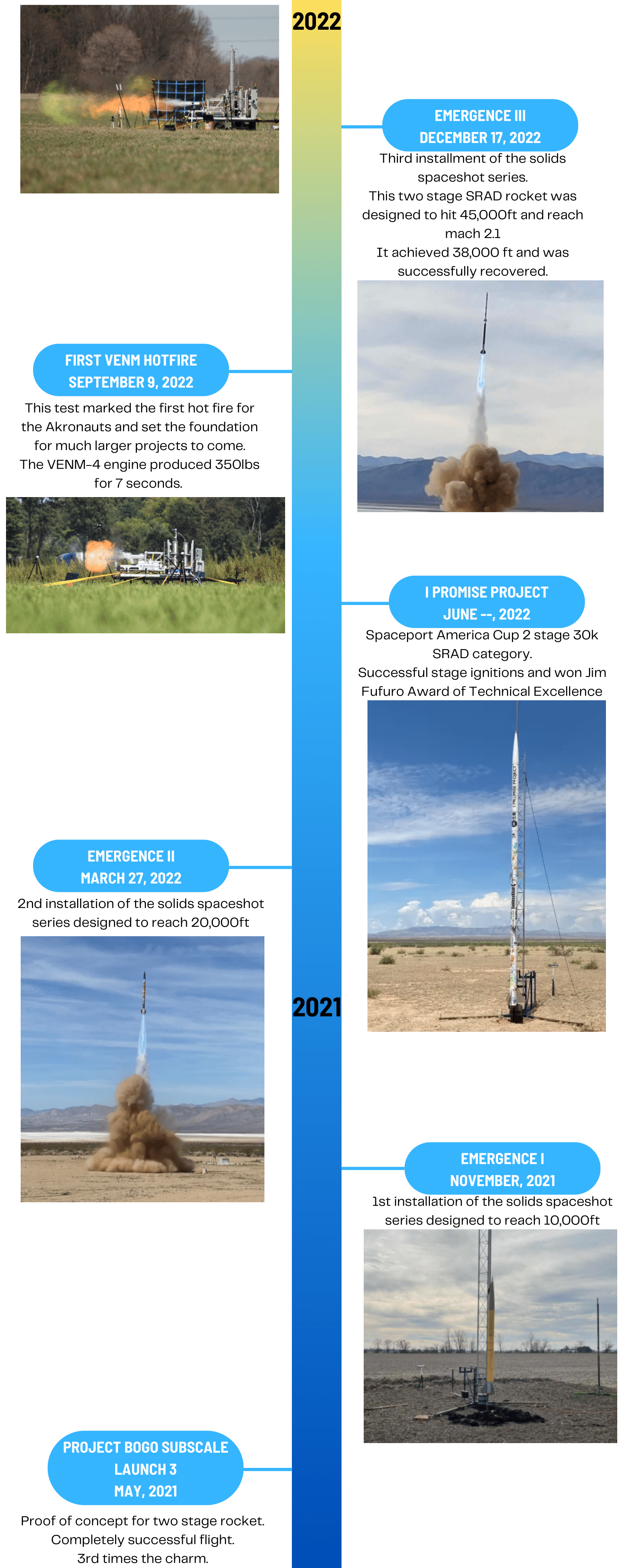 Team Timeline – Akronauts Rocket Design Team